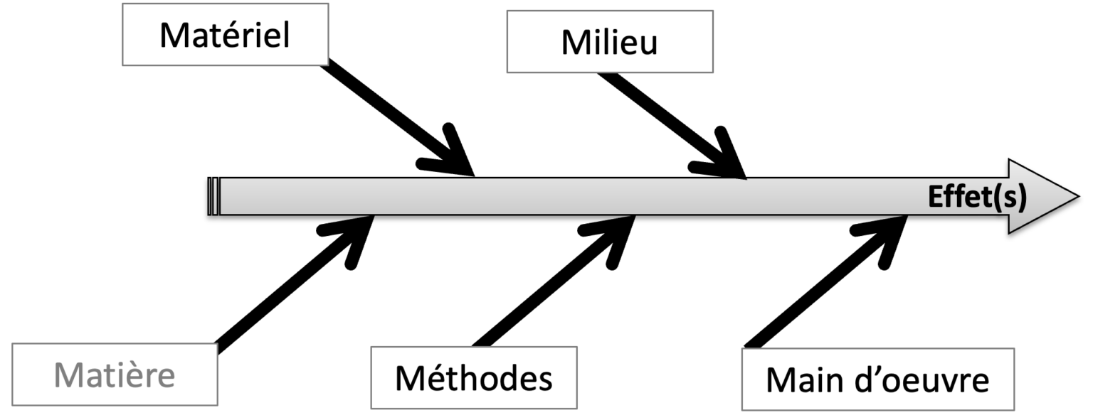 Méthode 5M ou diagramme d'Ishikawa (arête de poisson) - Certification QSE