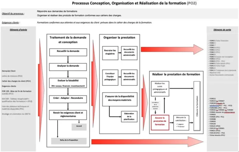 Exemple De Fiche Processus Ou Cartographie Des Processus