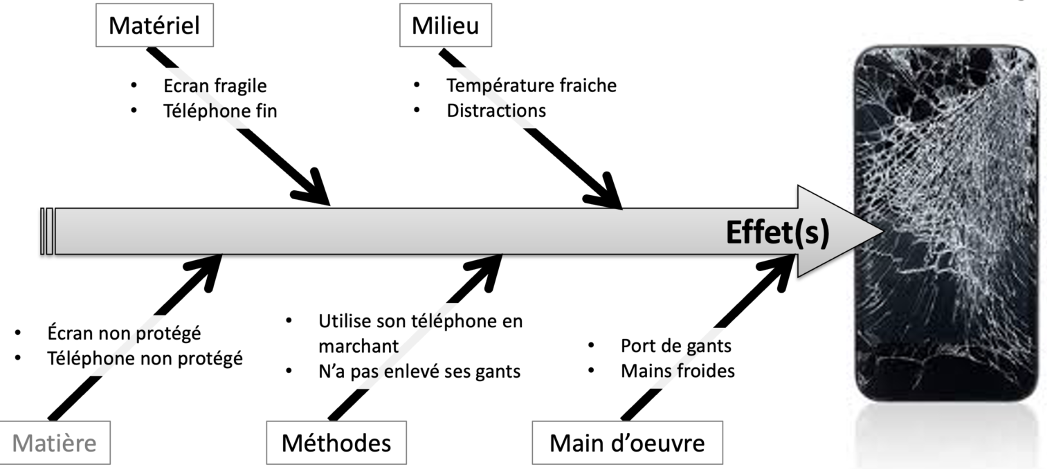 Méthode 5M ou diagramme d'Ishikawa (arête de poisson) - Certification QSE